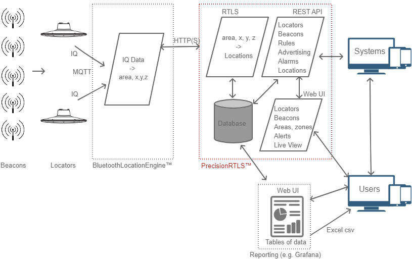 Bluetooth® AoA Real Time Locating System (RTLS)